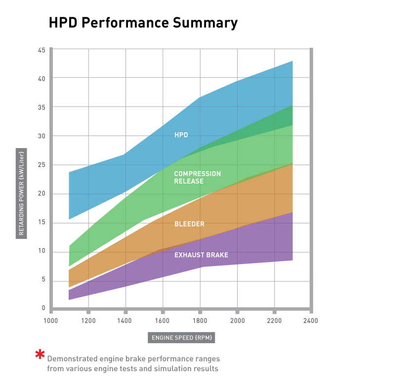 JACOBS INTRODUCES 1.5 STROKE HPD (HIGH POWER DENSITY) ENGINE BRAKE ...