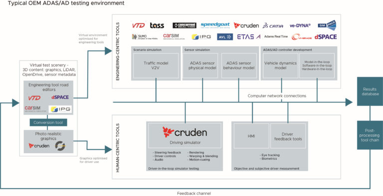 Cruden illustrates the ease of adding a driving simulator to the ...
